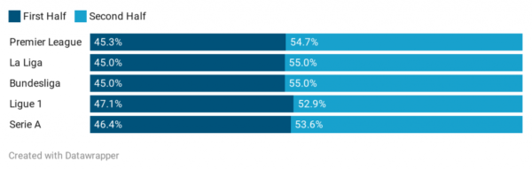 Highest Scoring Half Prediction in Football betting