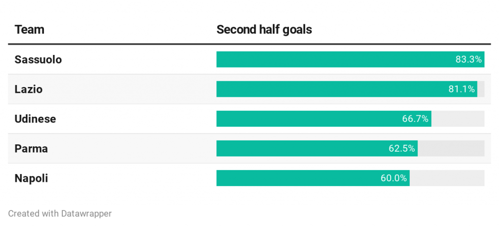 Highest Scoring Half Prediction in Football betting